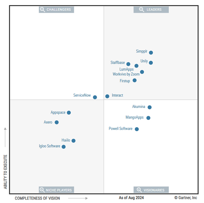 Gartner Market Guide for 2022 Intranet Packaged Solutions